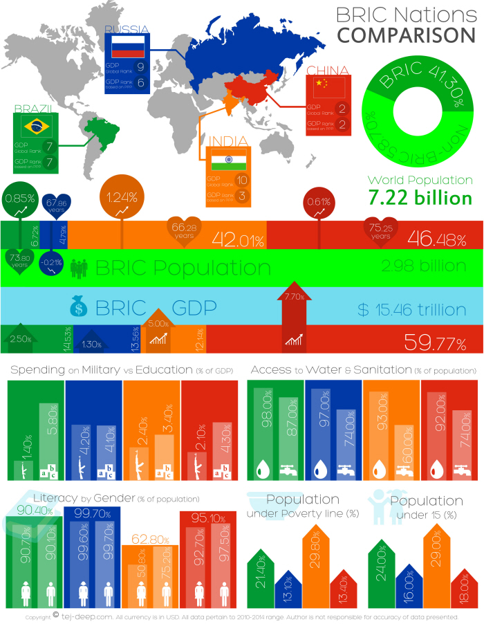BRIC Nations Comparison Infographic by Tejdipto Bose at Coroflot.com