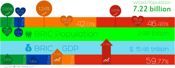 BRIC Nations Comparison Infographic by Tejdipto Bose at Coroflot.com