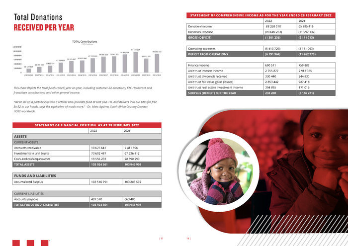KFC ADD HOPE Annual report 2023 by Debbie Marx at Coroflot.com