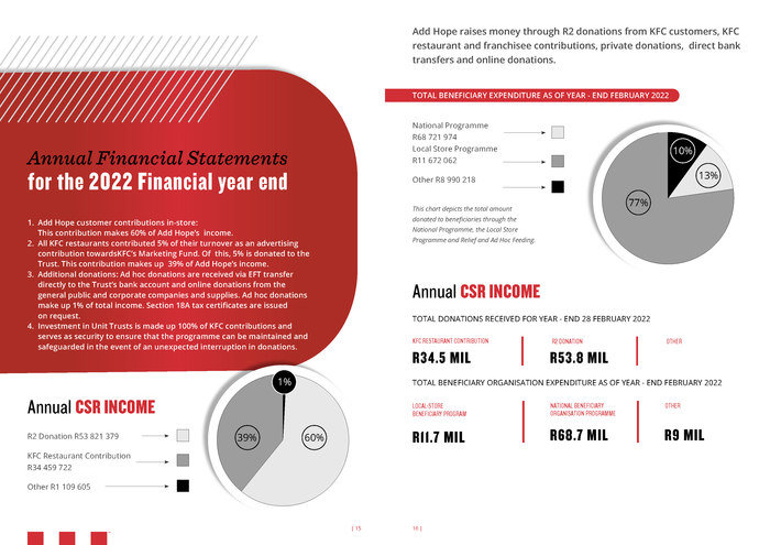KFC ADD HOPE Annual report 2023 by Debbie Marx at Coroflot.com