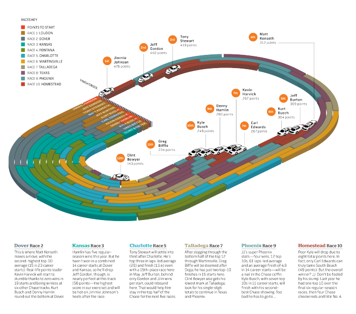 Chase Cup Preview / ESPN Infographic by Lily Chow at Coroflot.com