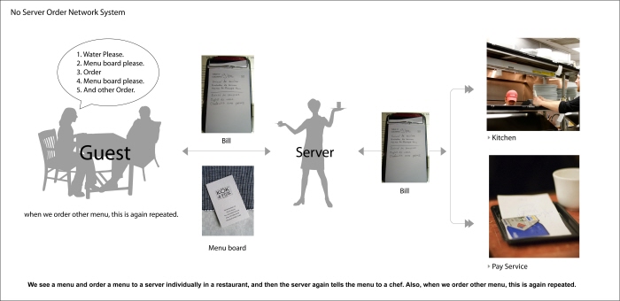 No server order system by Sang hoon Lee at Coroflot.com