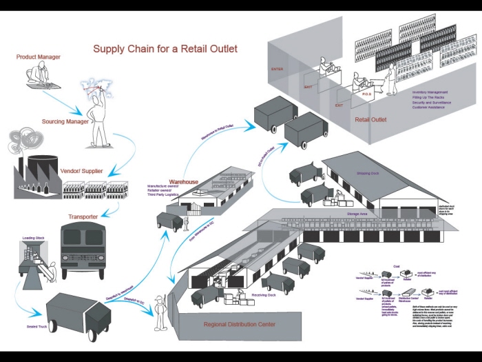 Diploma Project on Retail Opportunities in India 2007 by Shalini ...