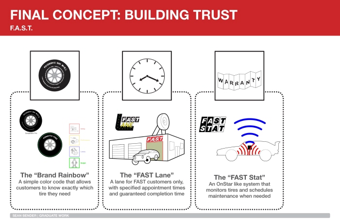 FAST Branding and Service Design by Sean Bender at Coroflot.com