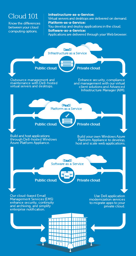 Dell - Cloud 101 Infographic by Tom Patzelt at Coroflot.com