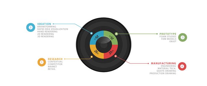 Industrial Design Process by Neil Carpenter at Coroflot.com