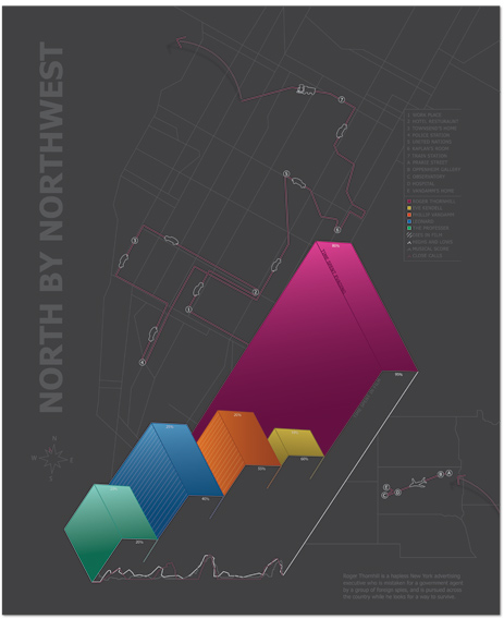 North by Northwest Information Graph by Ashley Gummelt at Coroflot.com
