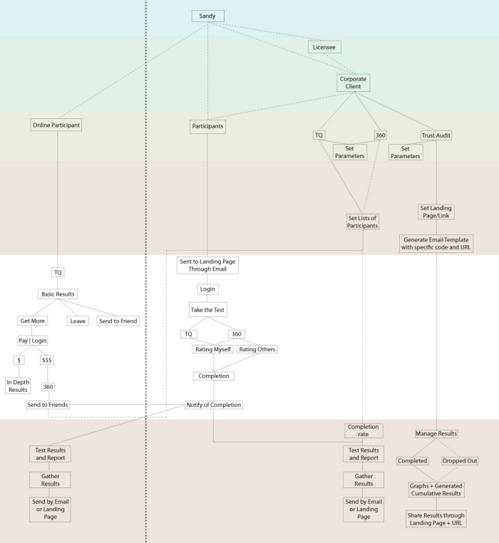 Flowchart by Francis Raymond at Coroflot.com