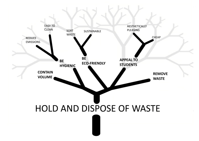 Waste Disposal System for Students by Nicholas Robb at Coroflot.com