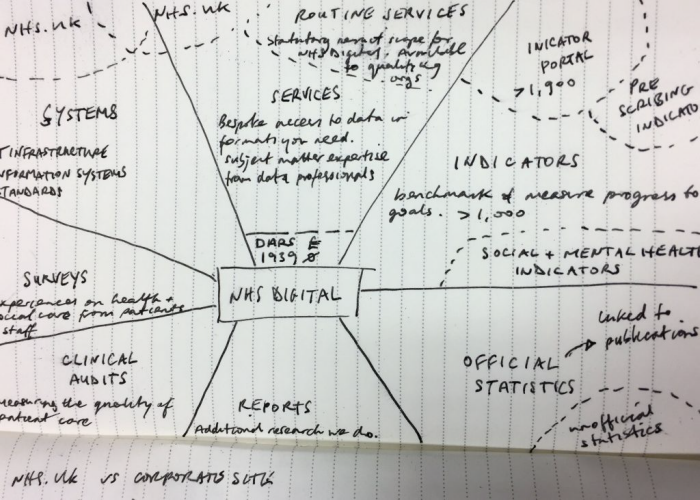 NHS Digital | Service Design for Digital Healthcare by Daniel Sunden at ...