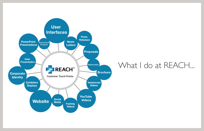 2 REACH Health by UX, Design & Information Architecture at Coroflot.com