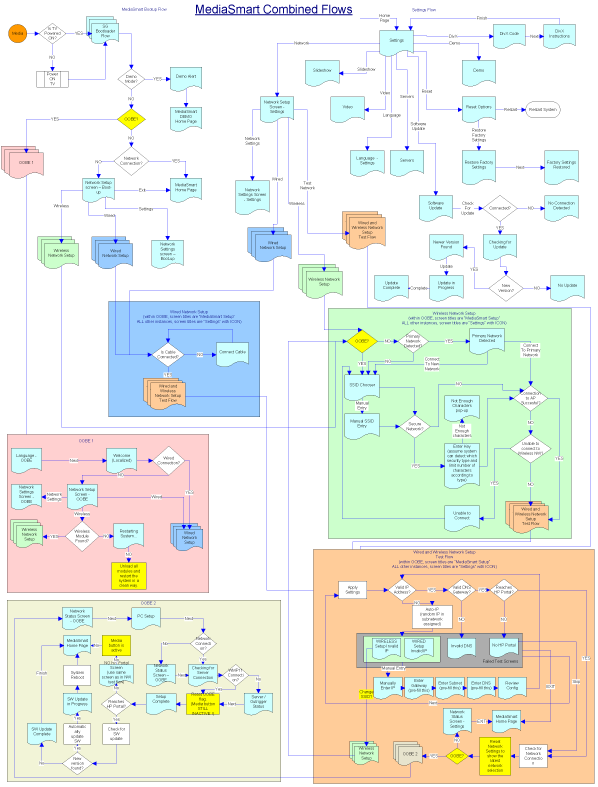 UI Flow Diagrams by Ali Michel at Coroflot.com
