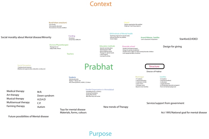 SYSTEM DESIGN by Parag Sarma at Coroflot.com