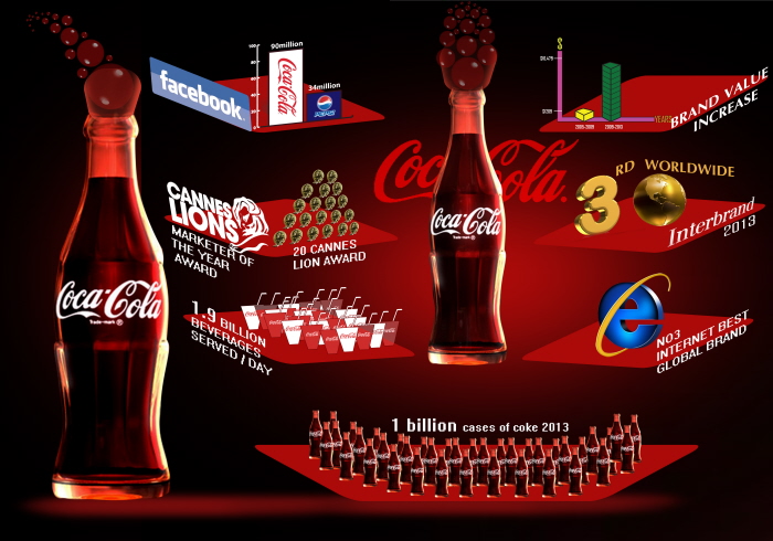 COCACOLA infographics concepts by Abolade Akintunde at Coroflot.com