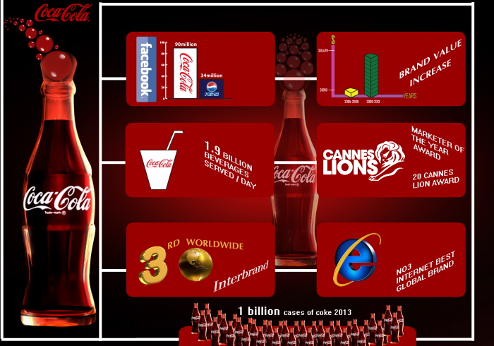 COCACOLA infographics concepts by Abolade Akintunde at Coroflot.com