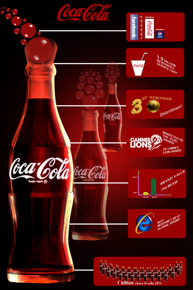 COCACOLA infographics concepts by Abolade Akintunde at Coroflot.com