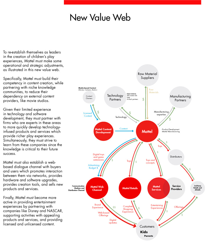 Mattel Strategic Planning by Albert Wang at Coroflot.com