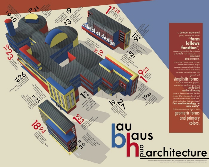Bauhaus Timeline by Ali Doucette at Coroflot.com