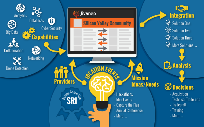Jivango Infographics & ConOp Diagrams by Amy Ng Jones at Coroflot.com