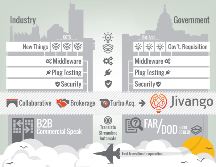 Jivango Infographics & ConOp Diagrams by Amy Ng Jones at Coroflot.com