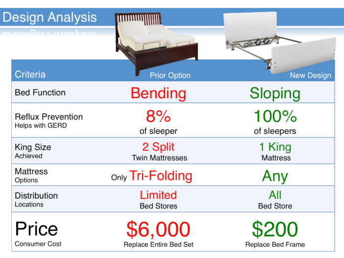 GERD Bed Design (Video Presentation) by Lucas Van Dyke at Coroflot.com