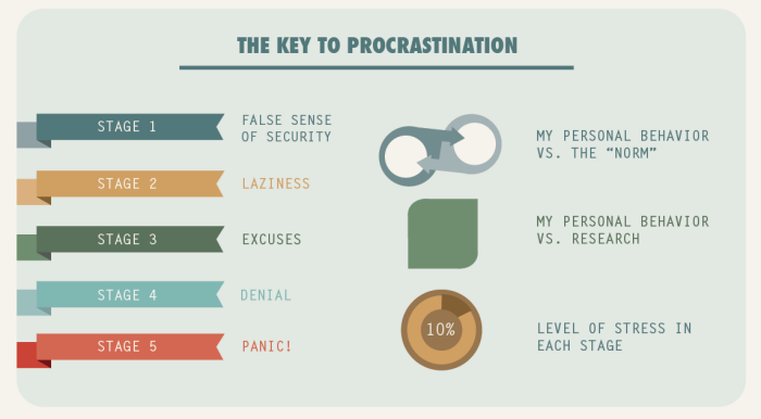 Procrastination Diagram by Morgan Winegord at Coroflot.com