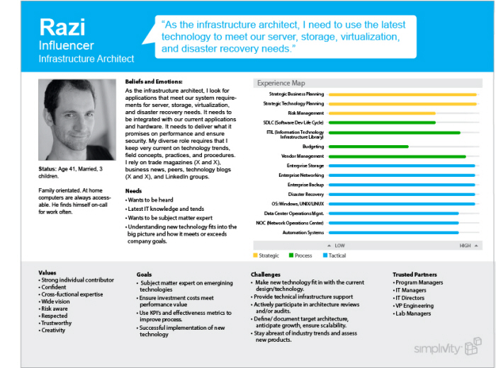 SimpliVity Engineering Personas by Dave Noel at Coroflot.com