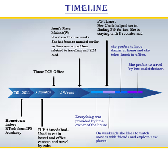 Persona and Timeline by Abhishek Jain at Coroflot.com