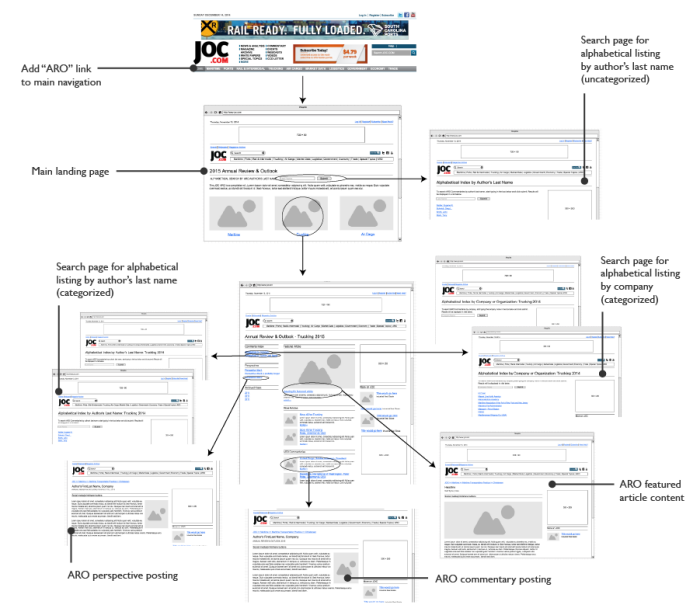 Annual Review & Outlook Workflow by Diana Denton at Coroflot.com