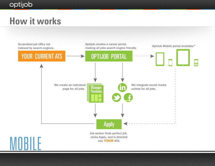 OptiJob by Peter Chicarielli at Coroflot.com