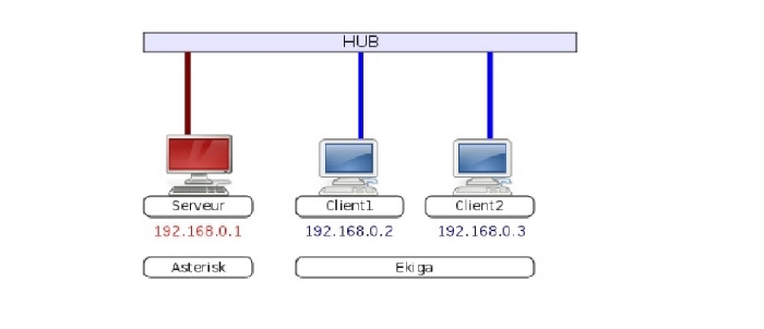 Mise en oeuvre serveur de VOIP sous Elastix avec visiophonie by TSOU ...