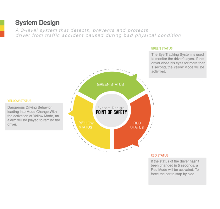 System Design - Point of safety by Xinyue "Cynthia" Li at Coroflot.com