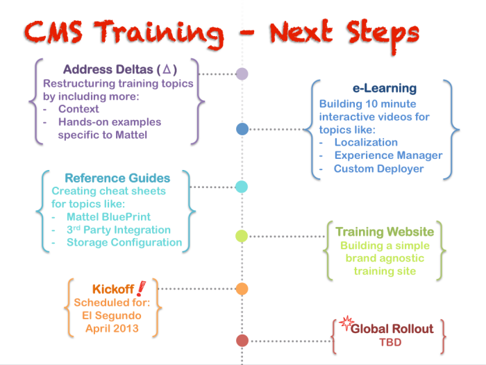 Enterprise Content Management System Training by Joanne Tan at Coroflot.com