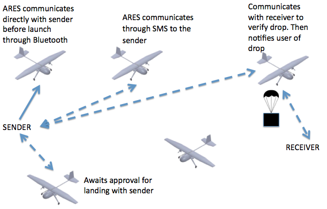 Flight Vehicle Aerodynamics: Autonomous Resupply System (ARES) by Peter ...
