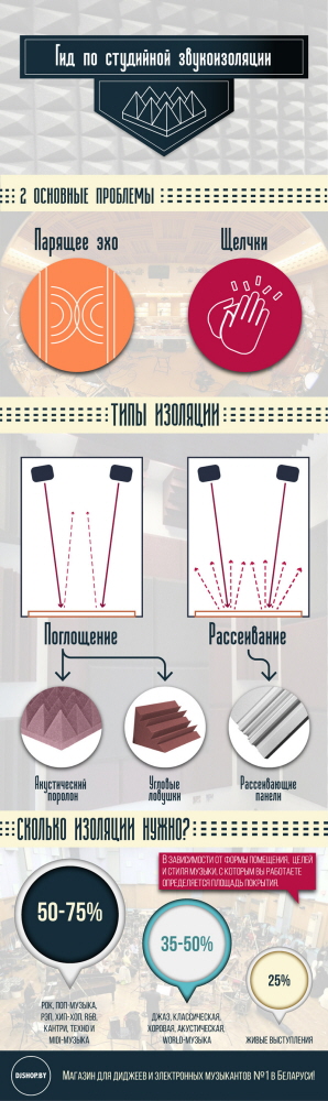Infographics for Acoustic treatment buying guide by Oleg Grinko at ...
