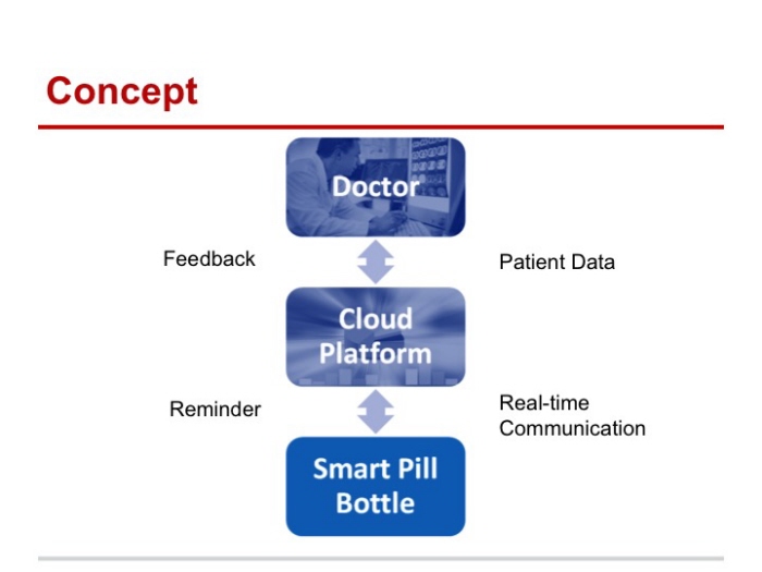 SmartPill Bottle - right drug at right time! by Baris Ozgen at Coroflot.com