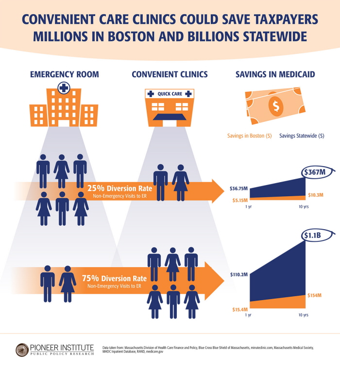 Convenient Care Infographics by RYAN KENNEY at Coroflot.com
