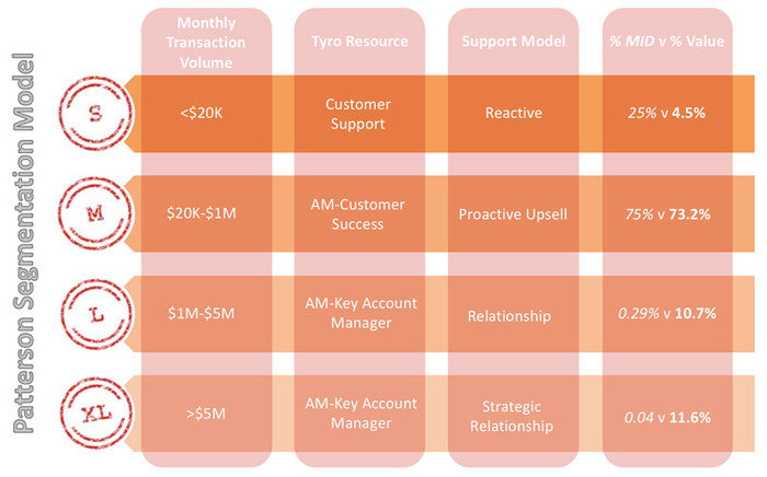 An upload by Stijn Dupas on Coroflot: to the project Tyro - Service Design