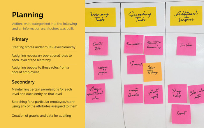 Identity Access management System_UX and UI by JYOTIRMOY GHOSH at ...