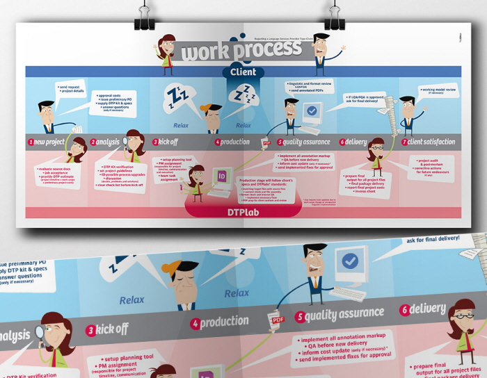 Infographic - DTP Process by PAULO MORENO at Coroflot.com