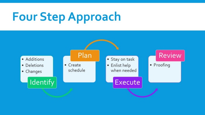 Catalog Process PowerPoint by Audra Bueschel at Coroflot.com