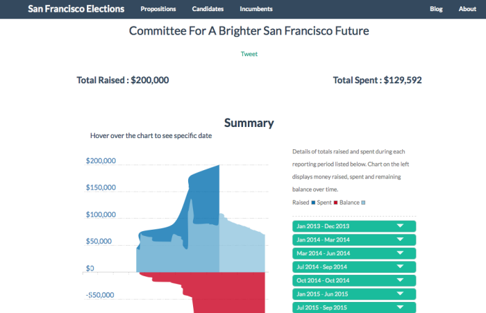 Campaign Contribution Visualization by ALEXANDER LOVELL at Coroflot.com