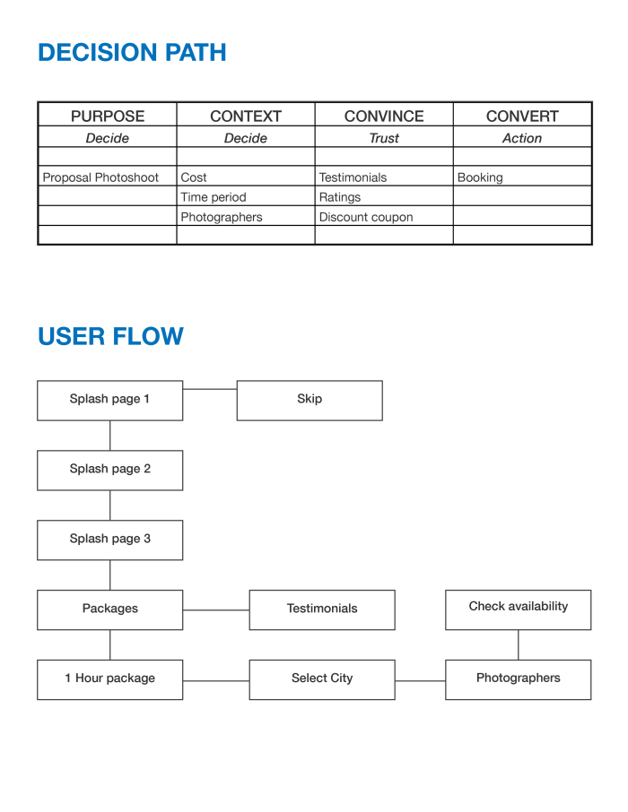 An upload by FARHEENA BEGUM on Coroflot: to the project User Experience Design- Mobile App
