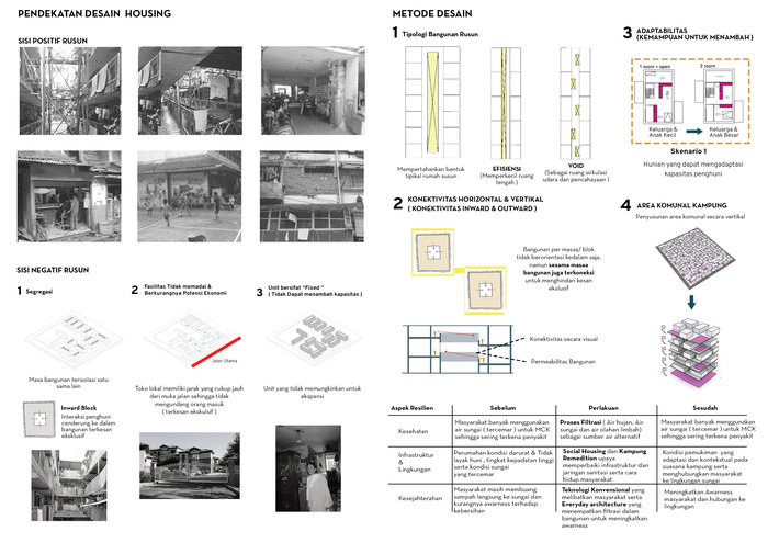 Kampung Vertikal Manggarai by Studio Perancangan Arsitektur 7 at ...