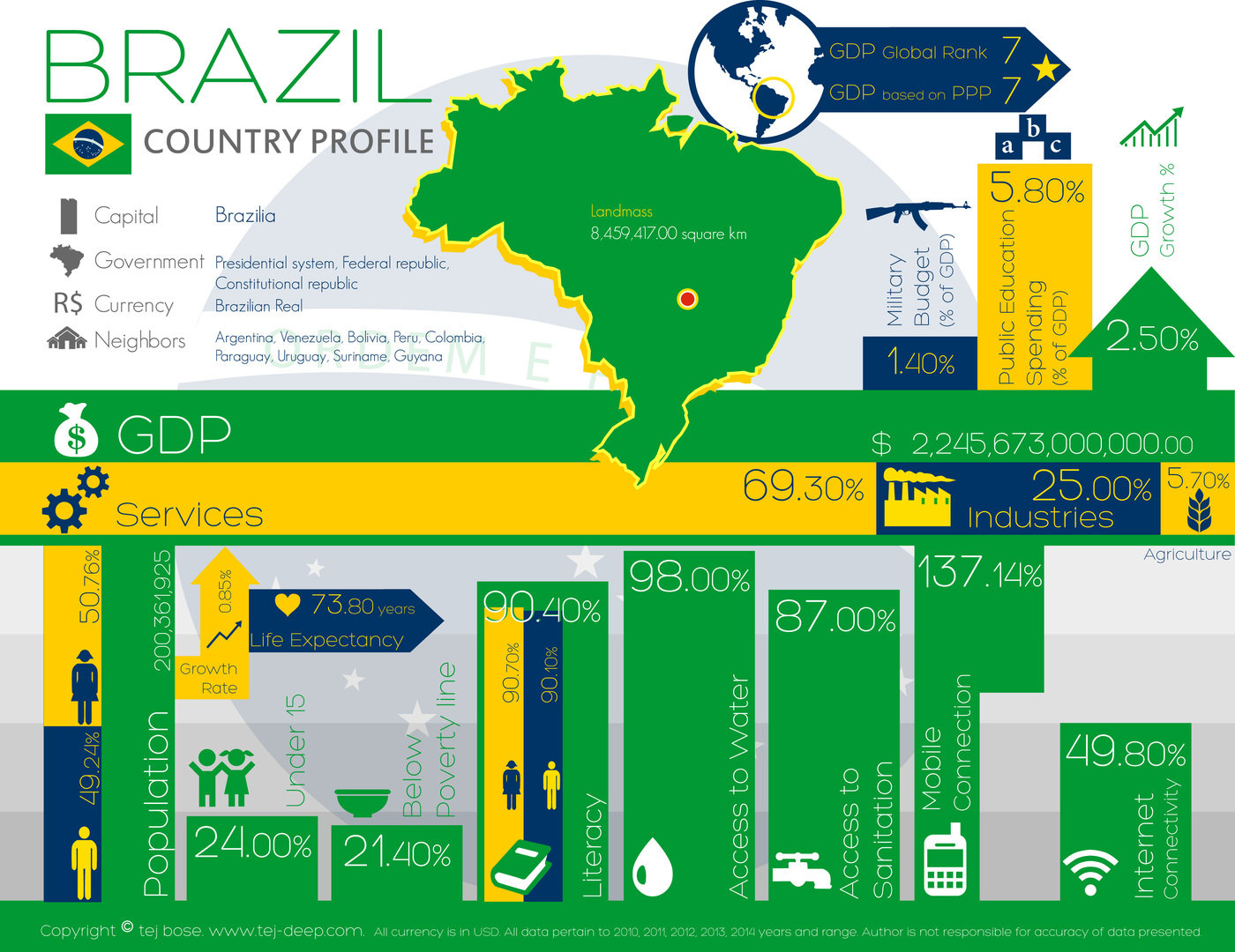 Country Profile - Brazil Infographic by Tejdipto Bose at Coroflot.com