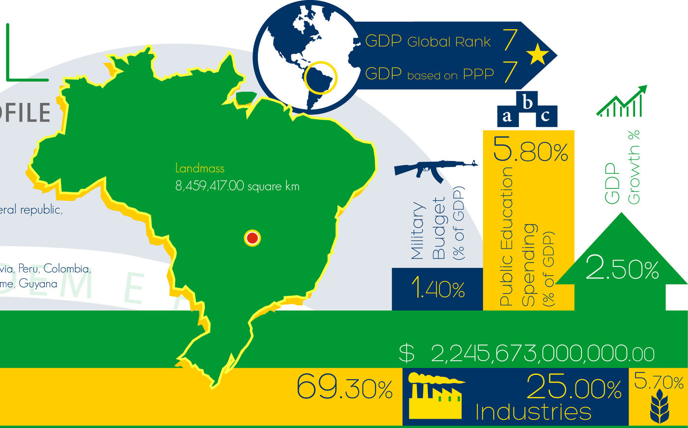 Country Profile - Brazil Infographic by Tejdipto Bose at Coroflot.com