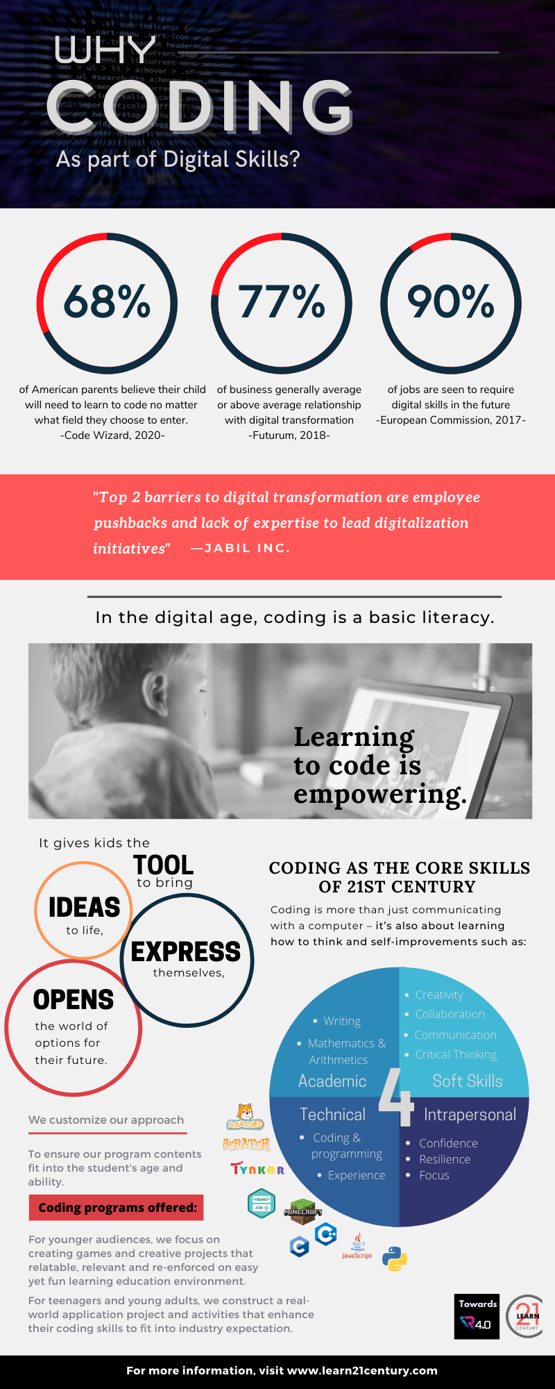 Digital Skills: Coding Explained by Zakirah Zulkefle at Coroflot.com