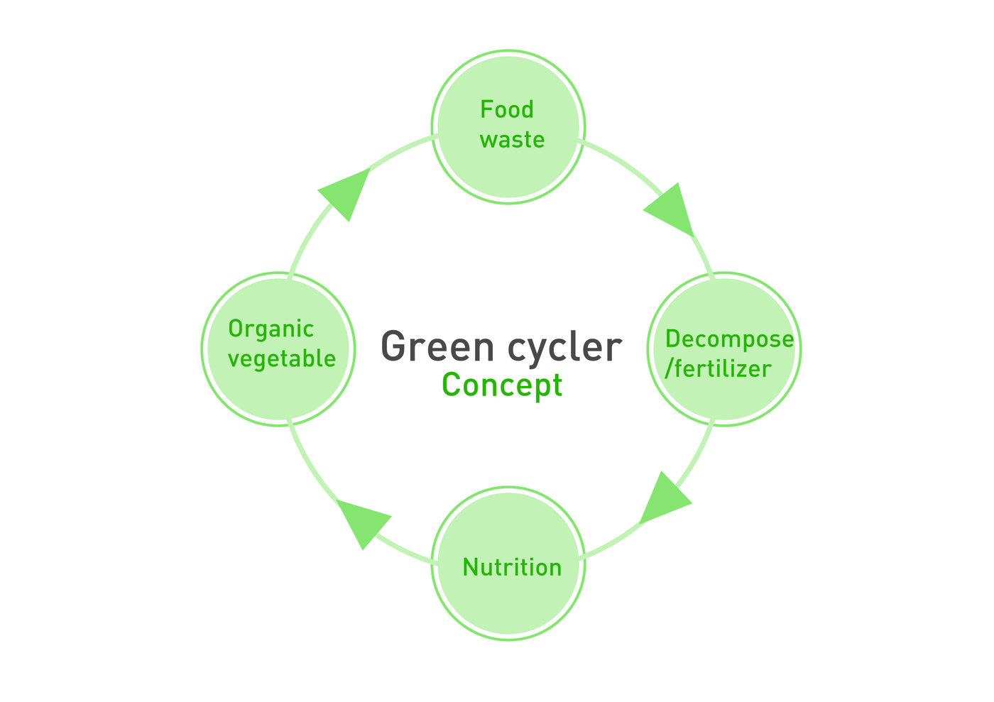 Green cycler by Sang hoon Lee at Coroflot.com