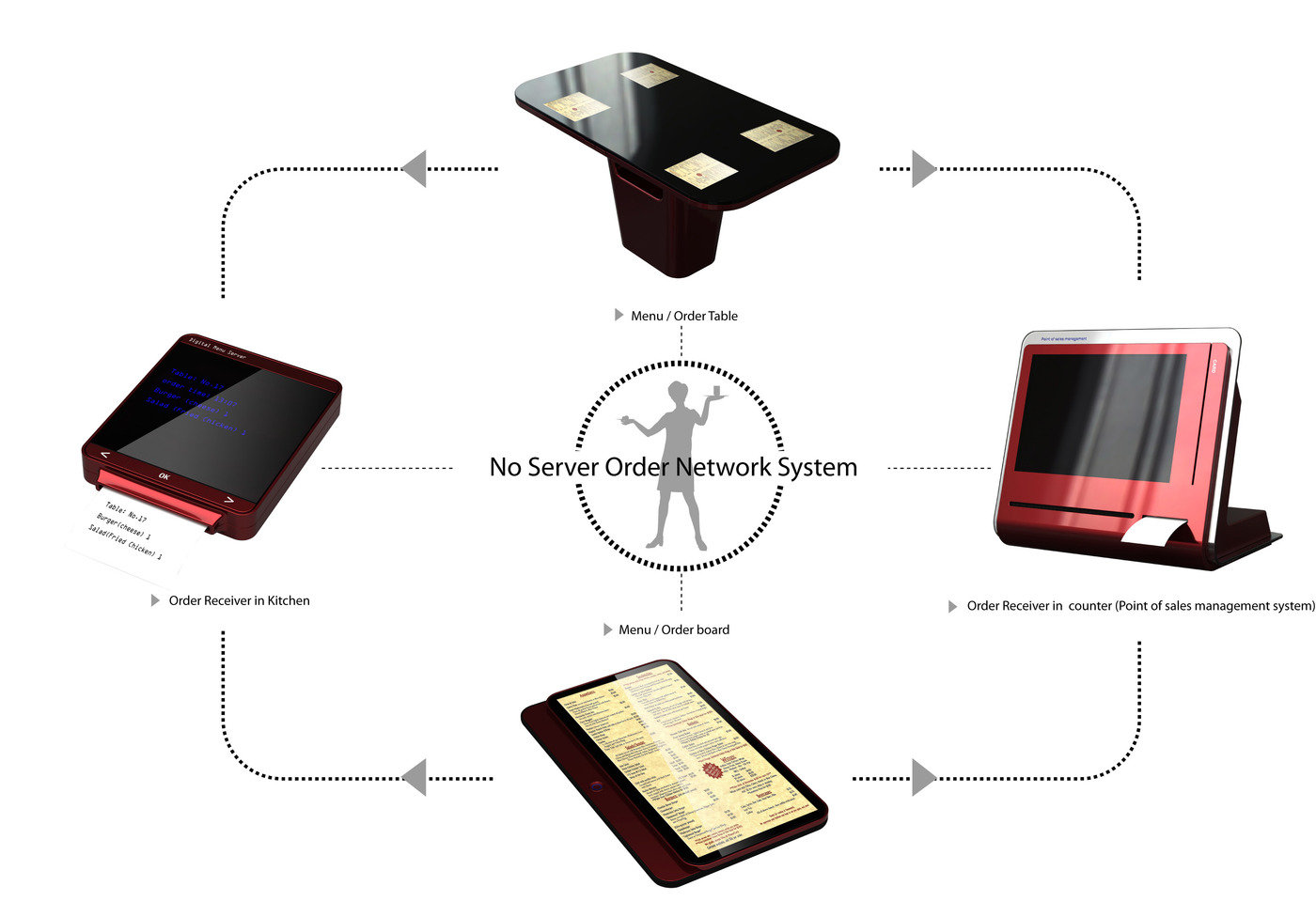 No server order system by Sang hoon Lee at Coroflot.com