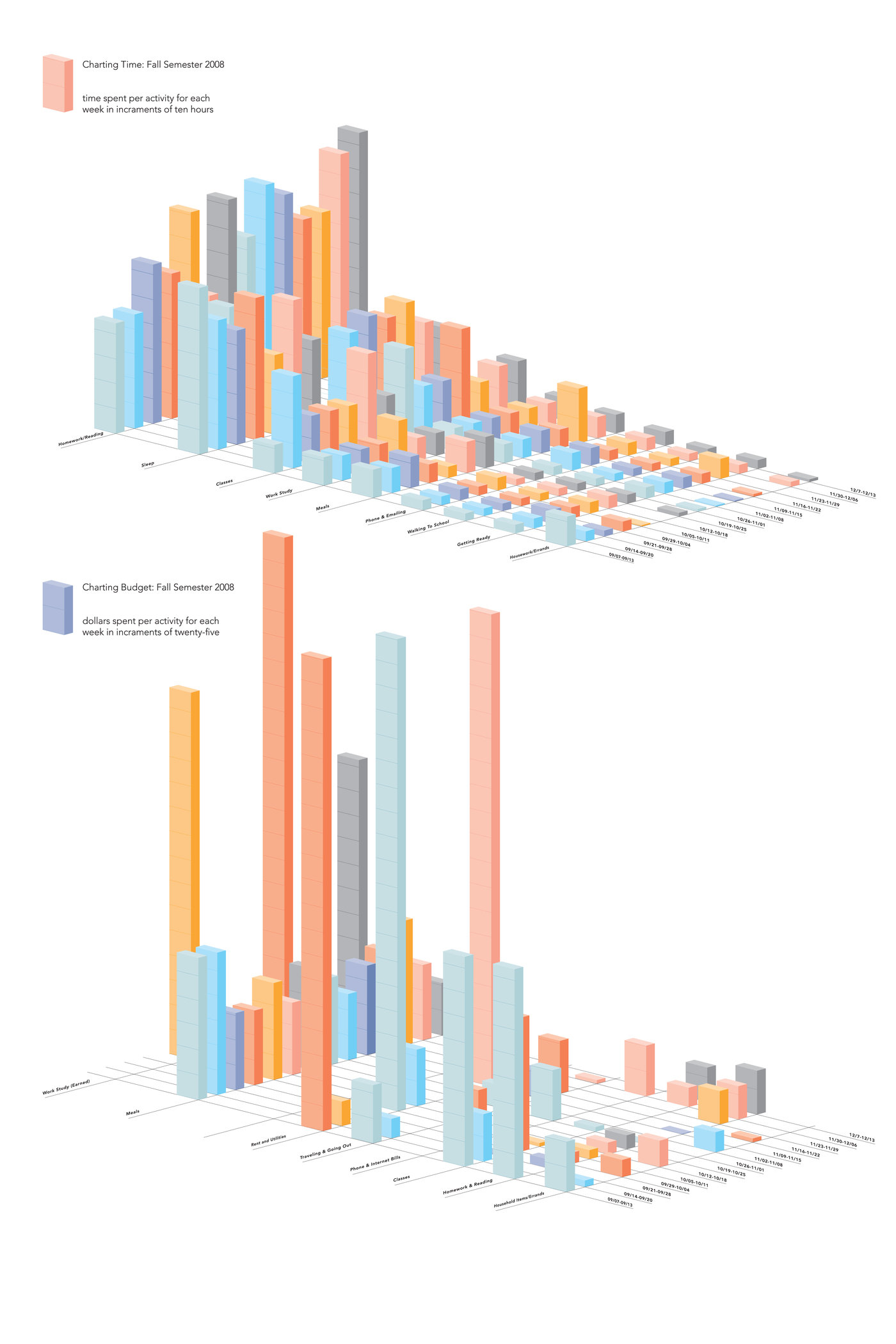 Diagram of Time and Budget by Elizabeth Carter at Coroflot.com